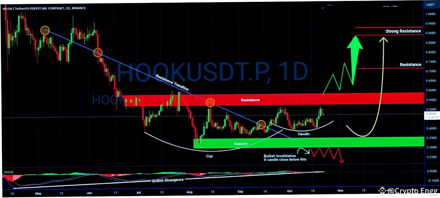 📊 HOOK/USDT (Hooked Protocol) Cup and Handle Bullish Setup | Alpha Siginals on Binance Square