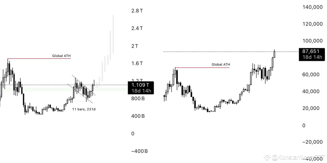 $BTC Total2 vs#Bitcoin| 2н. • The charts are insanely | Konstantinos ...