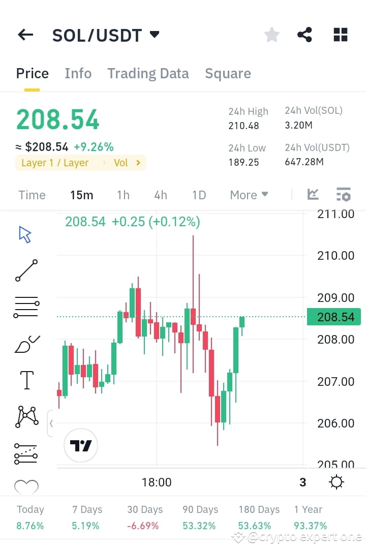 $SOL /USDT Bull Run: Don’t Miss Out!🔥💯 Confirmed $SOL | crypto expert one on Binance Square