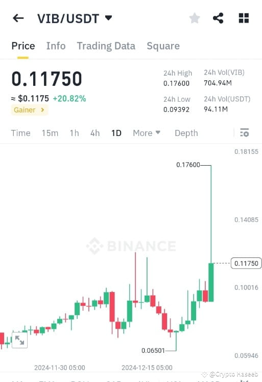 $VIB /USDT Soars 20.82%: Key Levels and Bullish Momentum to | Brian Wilson on Binance Square