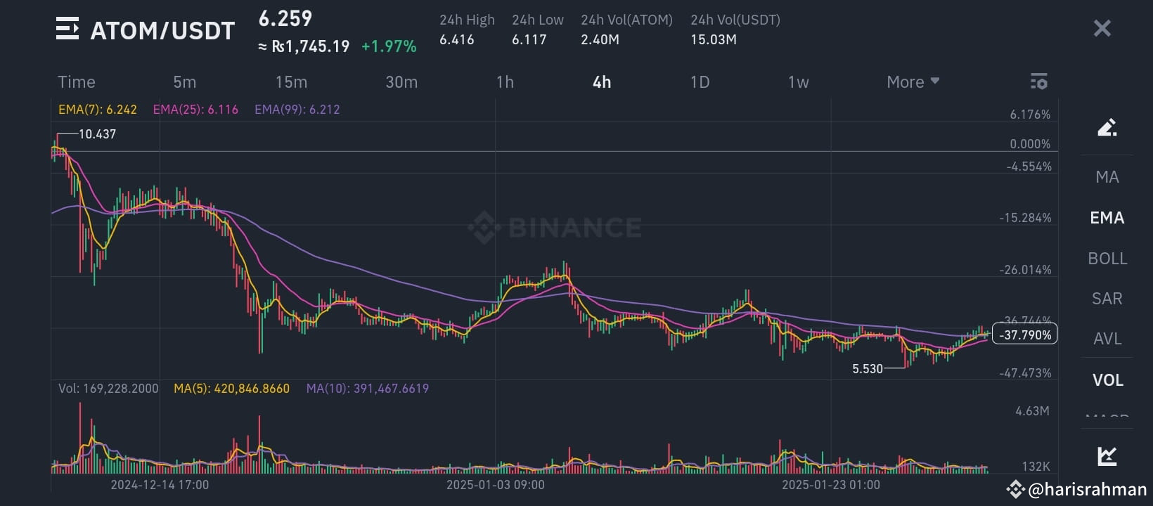 $ATOM Trading at $6.25, $ATOM has risen by 2.276% today, re | harryheree on Binance Square