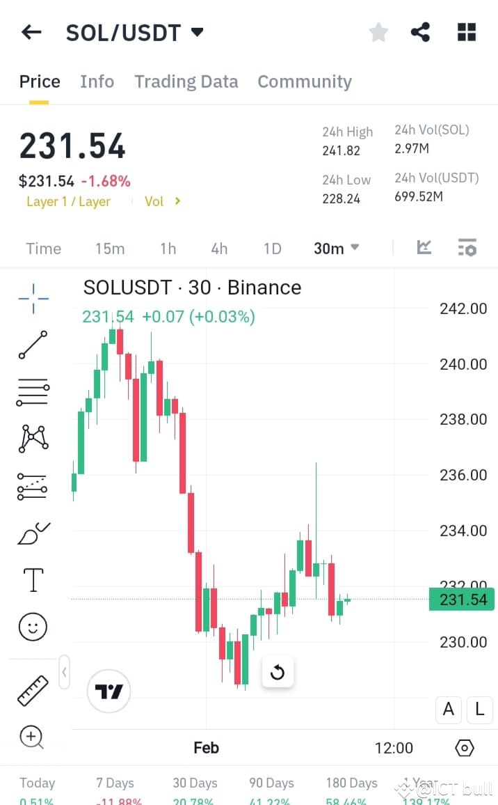 $SOL /USDT Trading Signal - Reversal or Continuation? $SOL | ICT bull on Binance Square