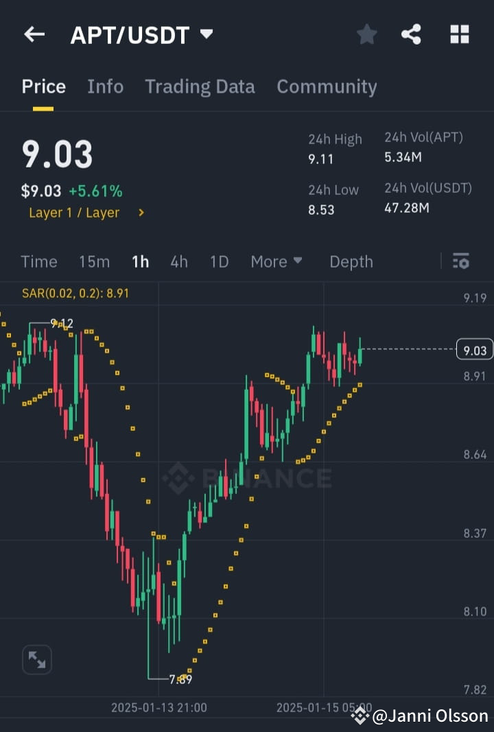 $APT APT/USDT: Bullish Momentum Holding Strong! 📈 Curren | Janni Olsson on Binance Square