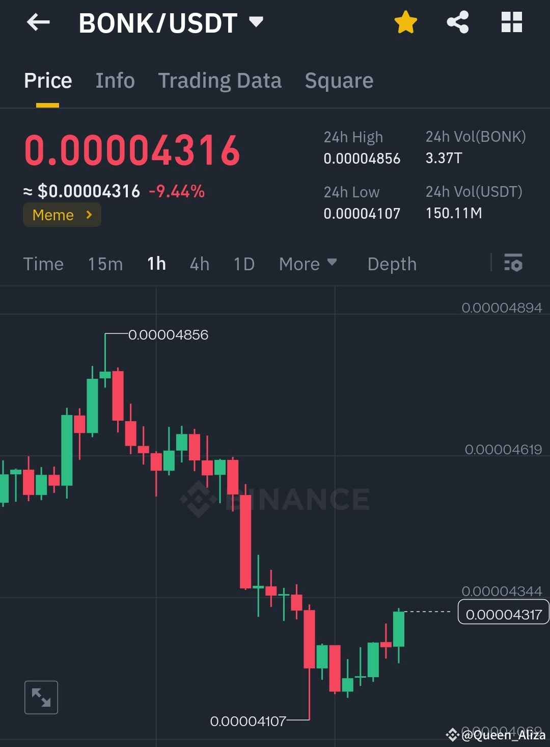 $BONK $BONK Bonk (BONK/USD): Analyzing | AlphaAnalyst on Binance Square