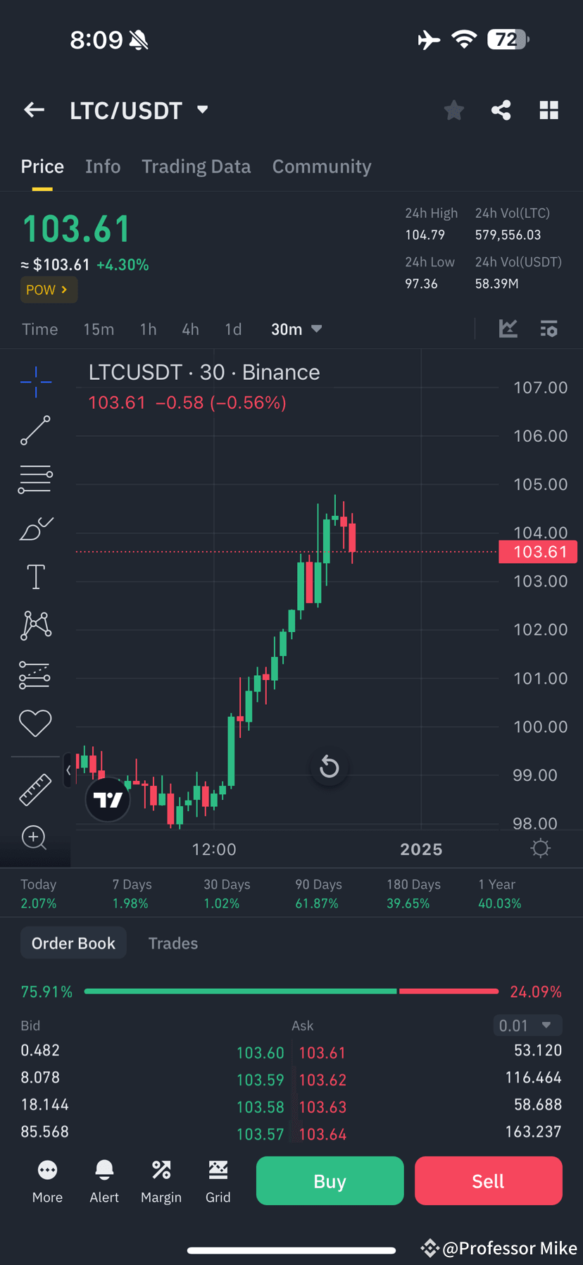 $LTC /USDT Surge Alert: Catch the Wave! 🔥💯 Litecoin ($LT | Professor Mike on Binance Square