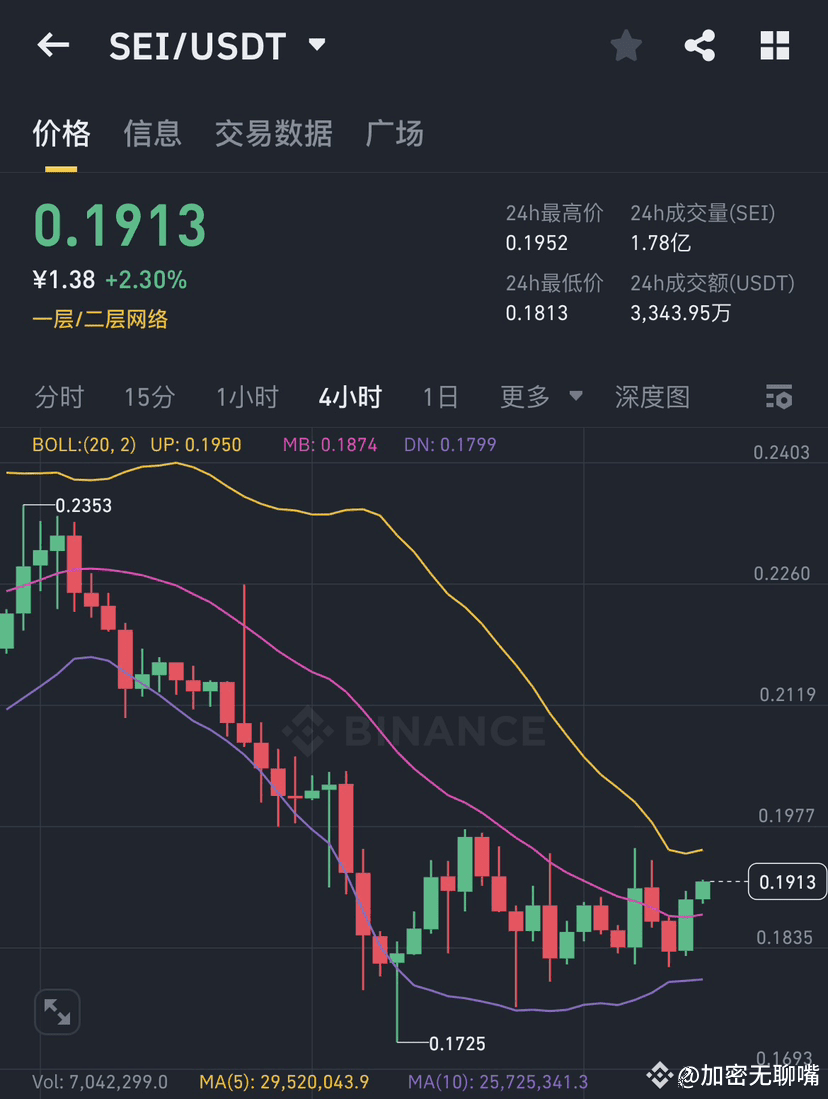 $SEI Breaking News! Trump's crypto project WLFI increases | 加密无聊嘴 on Binance Square
