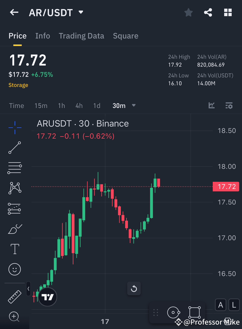$AR /USDT: Momentum Building! 🔥💯 $AR is trading at $17.72 | Professor Mike on Binance Square