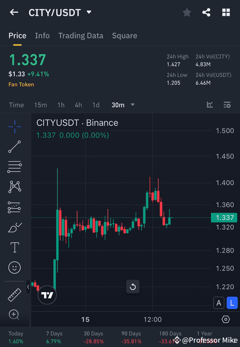 $CITY /USDT Bull Run Alert ! 🔥💯 $CITY is showing strong m | Professor Mike on Binance Square