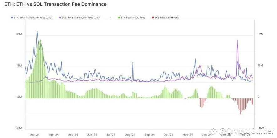 🚨 Glassnode Insights: SOL Transaction Fees Surpass ETH! 🔥 | CryptoGuider on Binance Square
