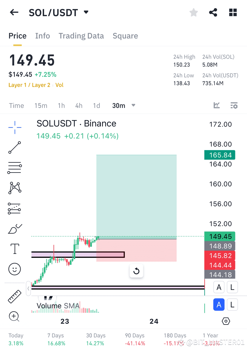 $SOL /USDT BULLS ARE BACK IN CONTROL – READY FOR A MAJOR BRE | BIT_MASTER01 on Binance Square