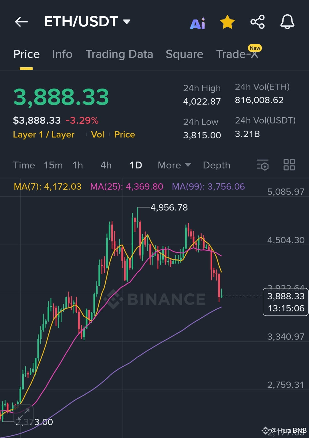Rompiendo ⛓️‍💥: 🚨 $ETH RSI parpadeando sobrevendido! 🚨 | Hua BNB en Binance Square