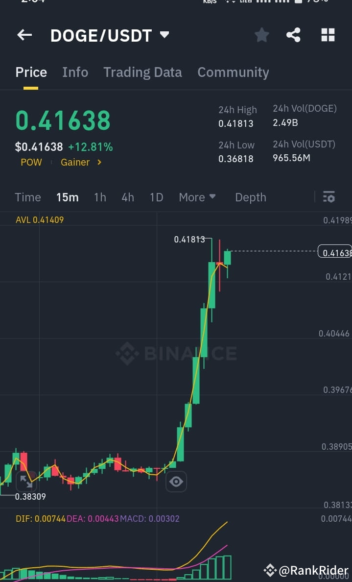 $DOGE /USDT growing up Price Details Current Price: 0.416 | RankRider on Binance Square