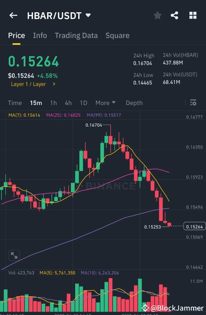 Technical Analysis Report: $HBAR /USDT Get ready, traders – | BlockJammer on Binance Square