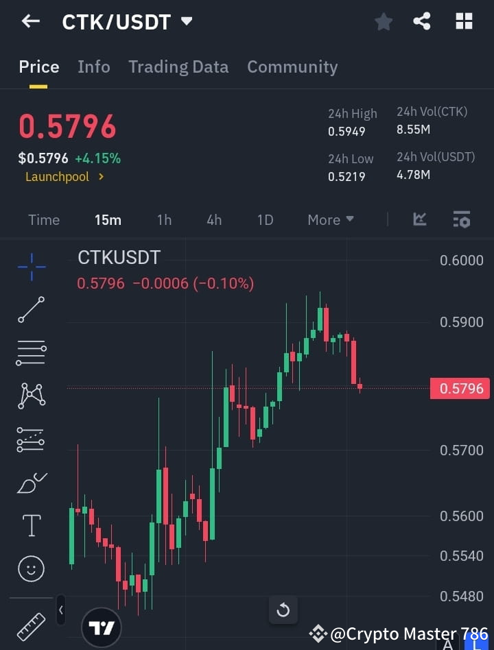 $CTK /USDT Short Trade Signal 🔥 Current Price: $0.5796 Key | Crypto Master 786 on Binance Square