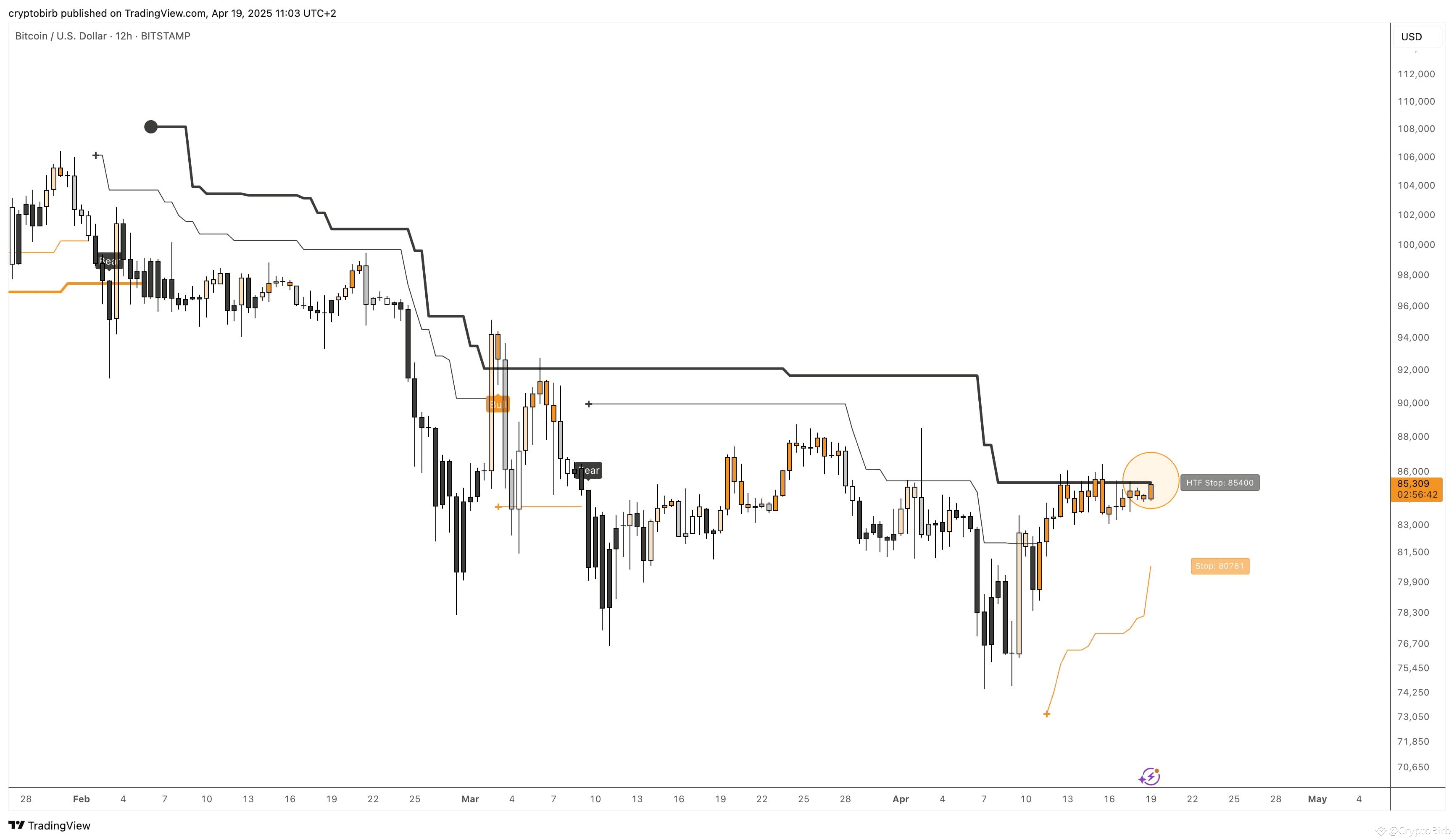 $BTC KEY BREAKOUT ATTEMPT | CryptoBirb on Binance Square