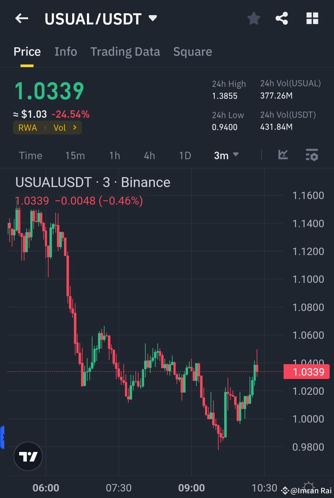 $USUAL /USDT Analysis: Critical Levels Ahead! $USUAL is tra | Imran Rai on Binance Square