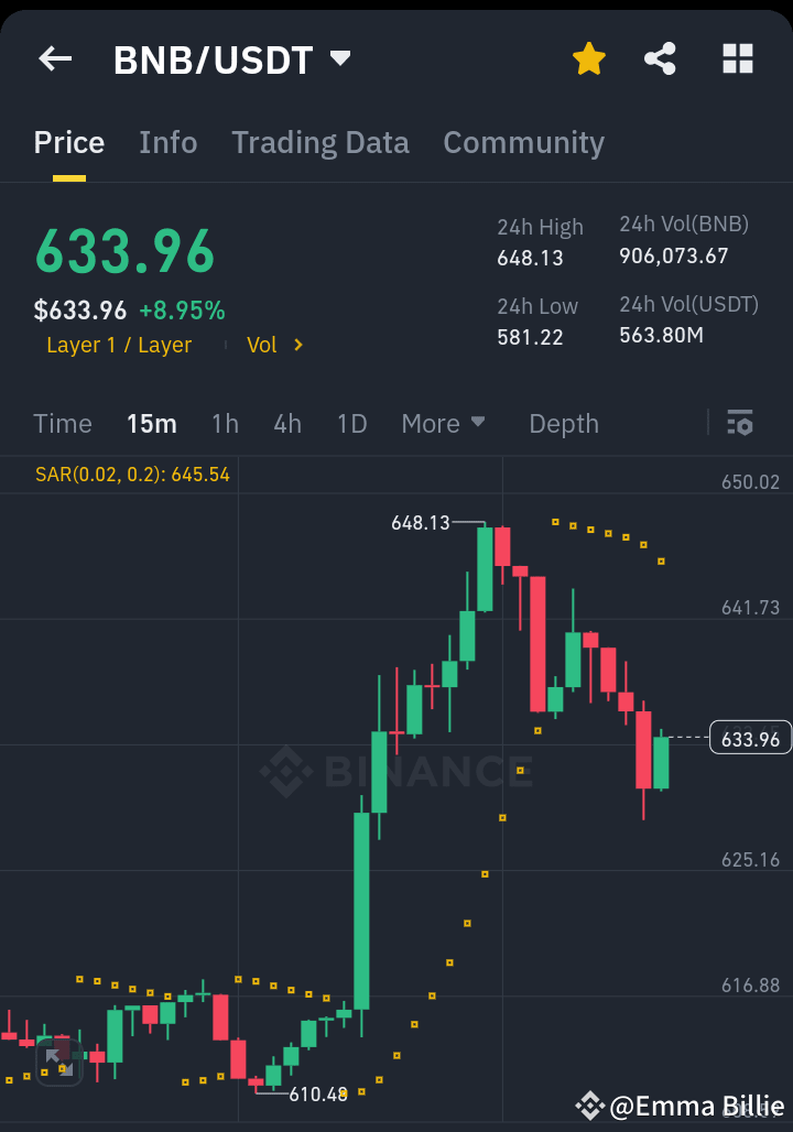 BNB/USDT Trading Setup 🚀 $BNB Entry Point: Consider ent | Emma Billie on Binance Square