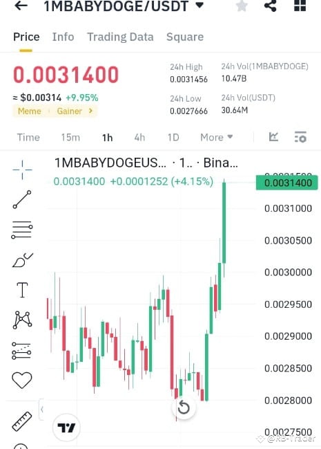 🚀 $1MBABYDOGE /USDT Technical Analysis Update 🚀The meme | RB-Trader on Binance Square