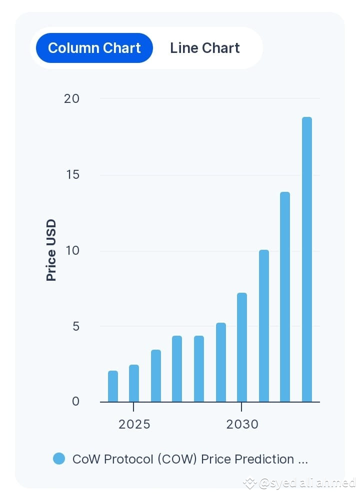 #BTCXmasOrDip? $COW Are you know about Cow Protocol coin, th | syed ali ...
