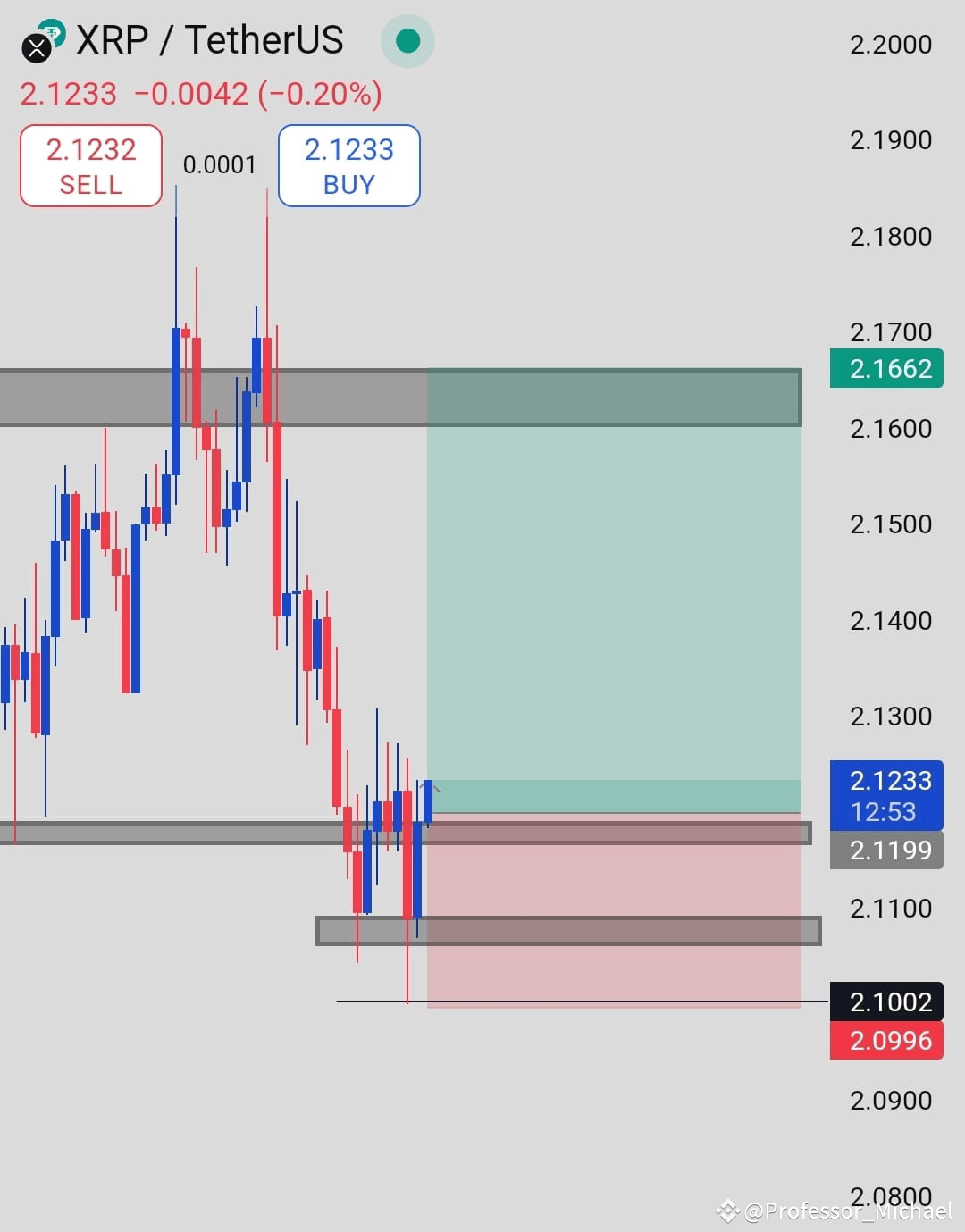 $XRP /USDT BULLISH BREAKOUT TIME TO RIDE THE WAVE UP!🔥💯 P | Professor_Michael on Binance Square
