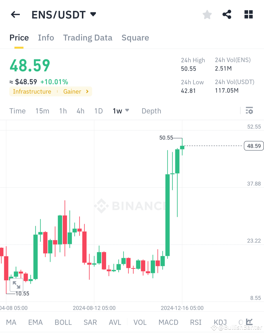 🚨 $ENS /USDT ALERT: Breakout Signals Strong Bullish Momentu | BullishBanter on Binance Square