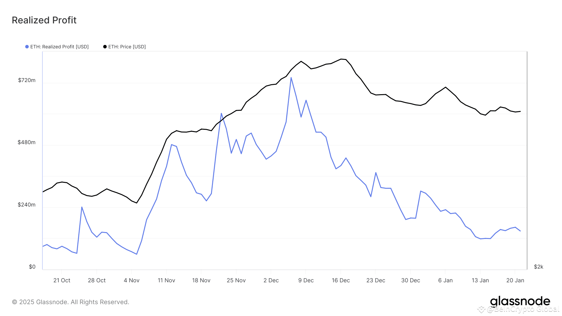 Ethereum Price Eyes Recovery Market Stabilizes With Decreased Selling