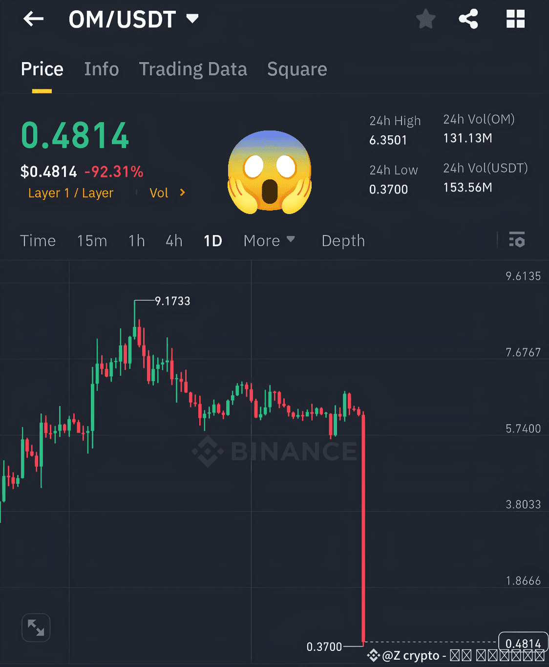 🚨🚨 Currency $OM has collapsed -95% 🚨🚨 What is the reas | Z crypto - زي ...