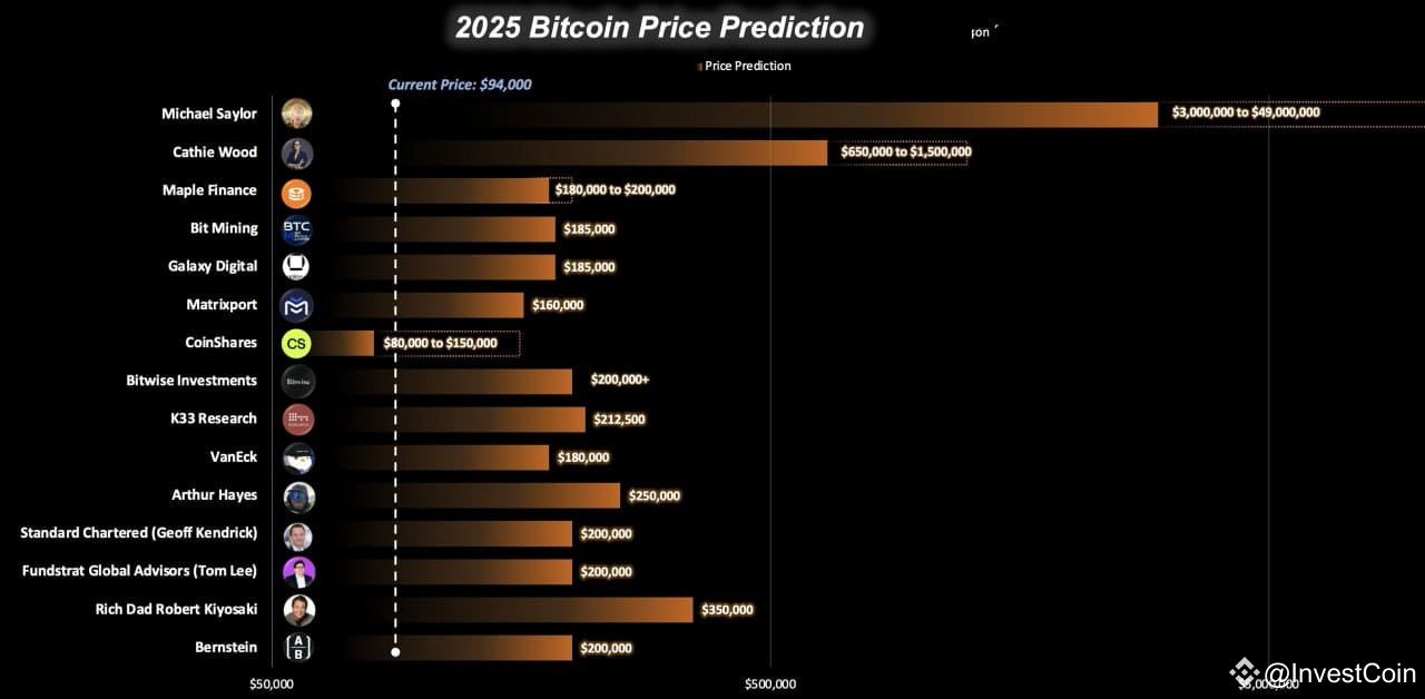 🎲 Several BTC price predictions for 2025 in one infographic ...