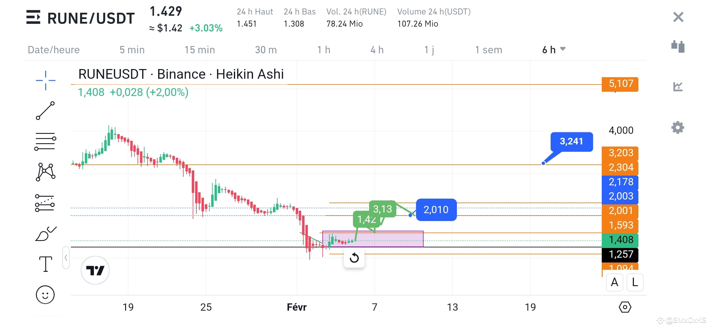 $RUNE Realistic scenario case Accumulation phase🔥💯🔥 w | SMxOxKS on ...