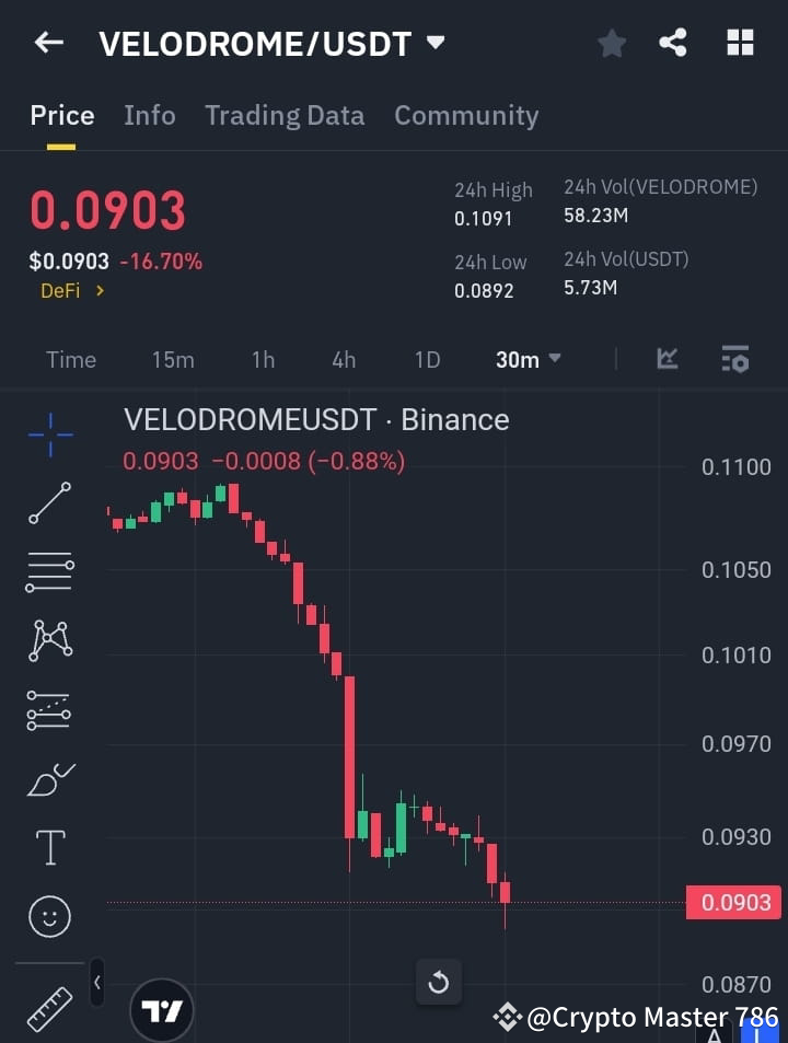 $VELODROME /USDT Short Trade Signal! 🔥 Current Price: $0. | Crypto Master 786 on Binance Square