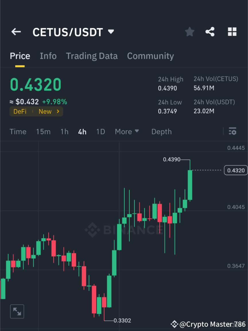 $CETUS 🔥 CETUS/USDT Technical Analysis: Ready for a Break | Crypto Master 786 on Binance Square