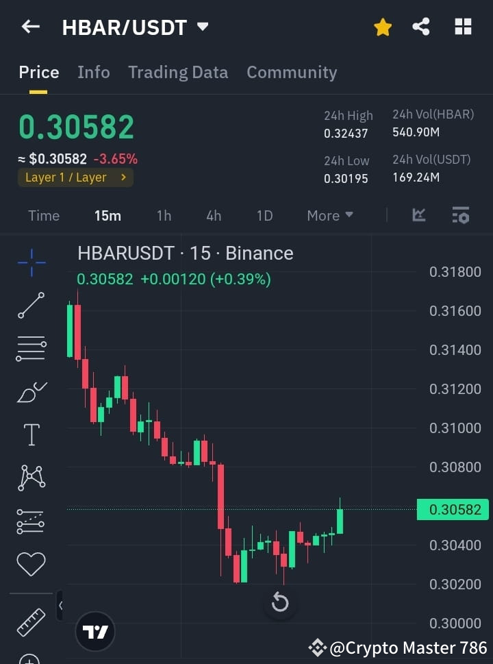 🚀🔥 $HBAR /USDT FACES A DIP - IS A REVERSAL AROUND THE CORN | Crypto Master 786 on Binance Square