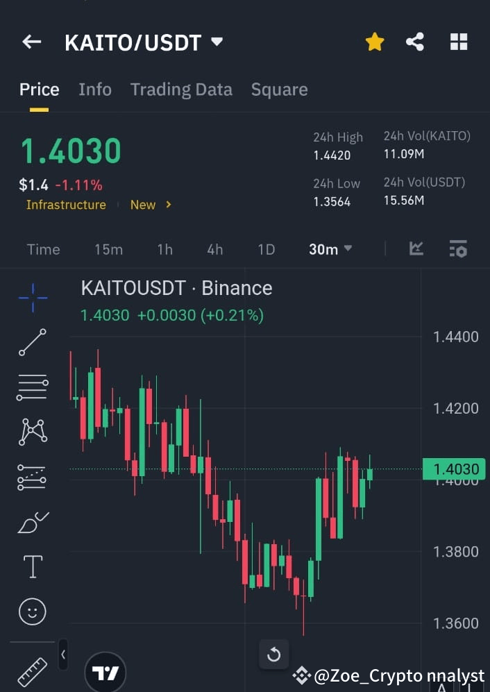 $KAITO /USDT Bull run alert 💯 🔥 BULLISH CONSOLIDATION RE | Zoe_Crypto analyst on Binance Square