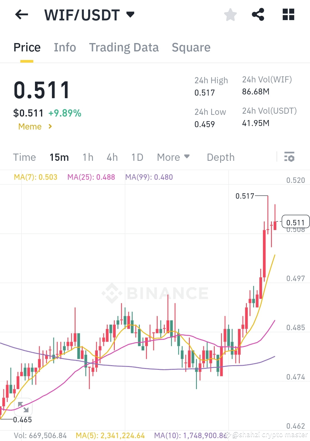 As of March 17, 2025, Dogwifhat $WIF is trading at approxim | shahzi crypto master on Binance Square