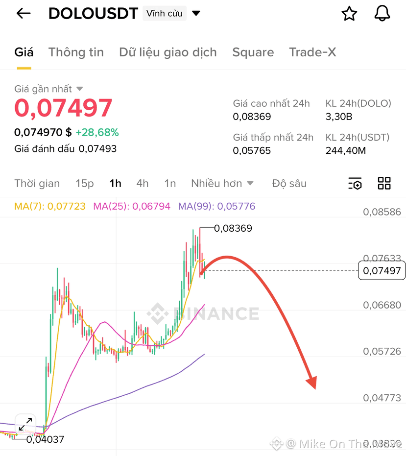 $DOLO pushing into supply — upside acceptance is | Mike On The Move on ...