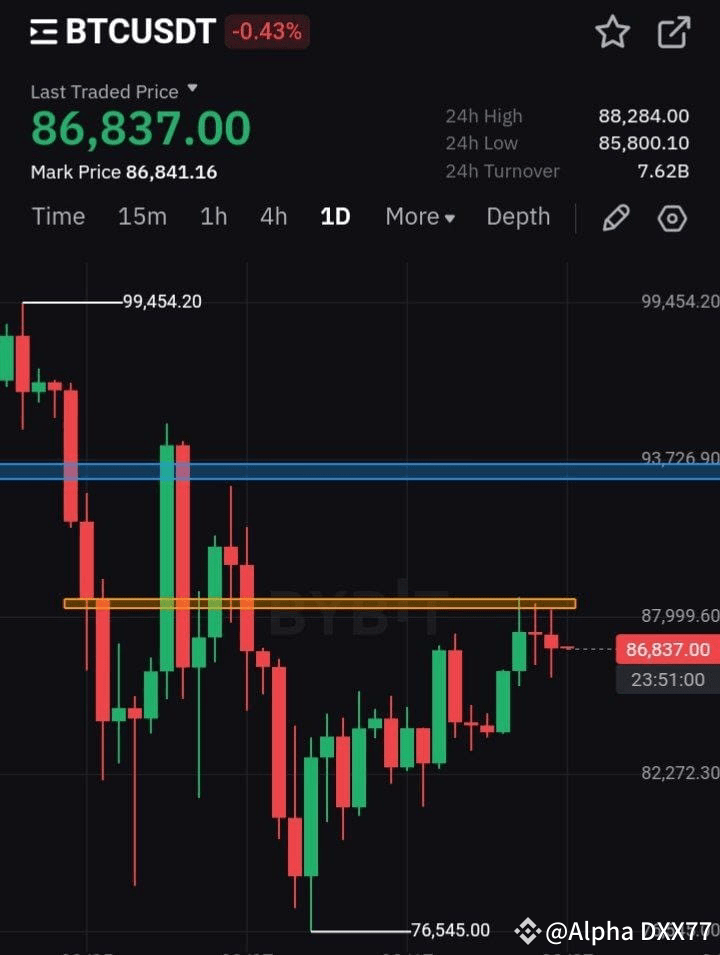 $BTC "🚀 #BTC Update! 🚀" Bitcoin needs to cl | Alpha DXX77 on Binance Square
