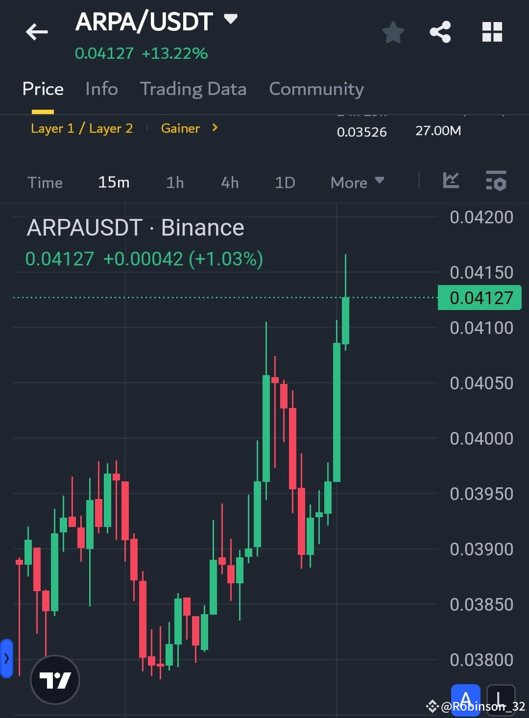 $ARPA /USDT Trading Signal $ARPA /USDT is surging, up +13.2 | Robinson_32 on Binance Square