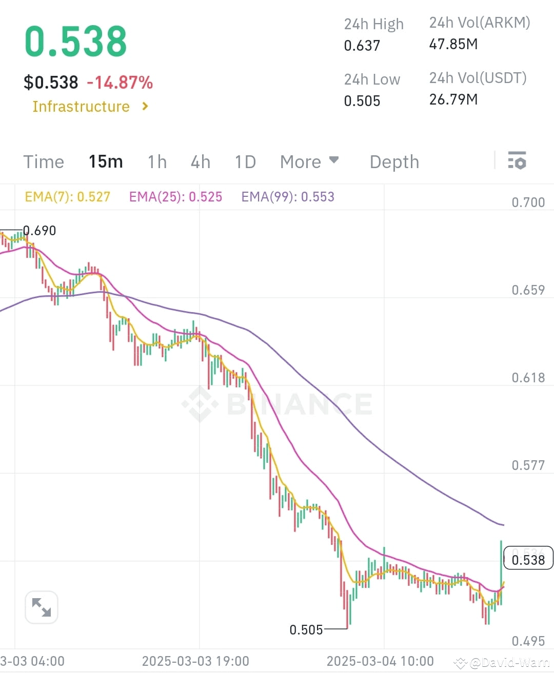 $ARKM Short Liquidation Alert – Major Move Incoming! $ARKM | David-Warn on Binance Square