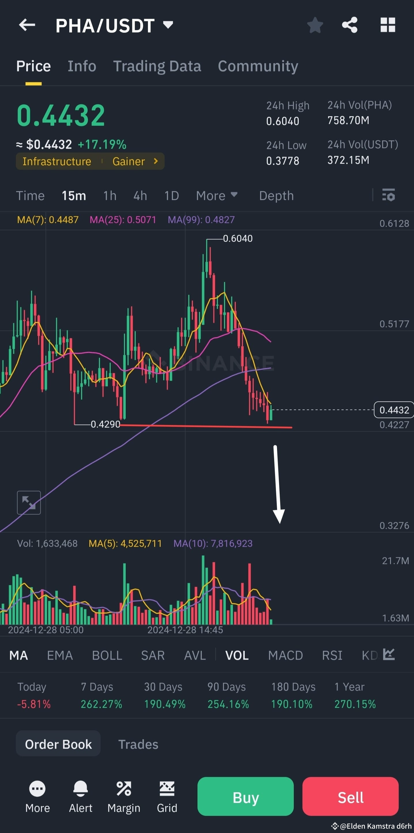 $PHA If the PHA coin's price drops to $0.4290, its price may ...