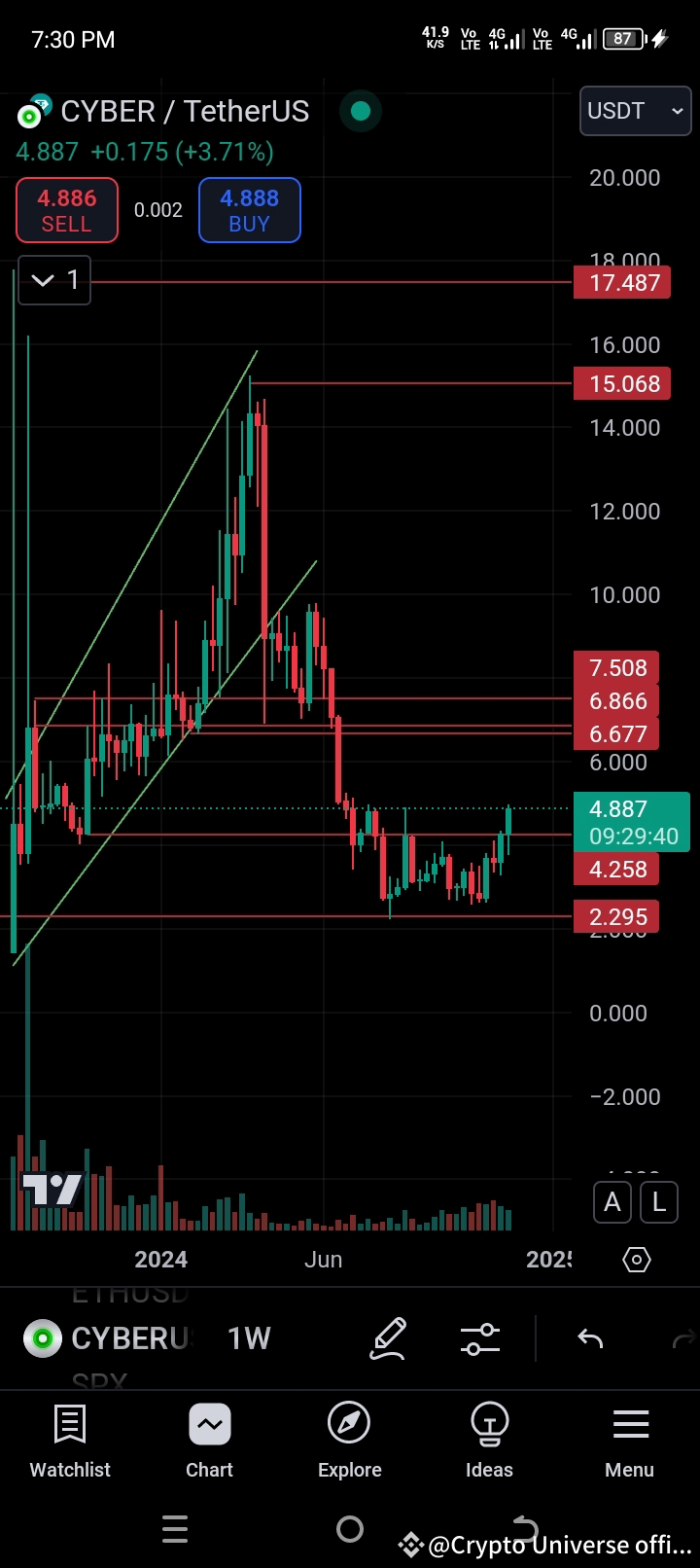🚀 CYBER/USDT Ready to Skyrocket? Key Zone Breakthrough Inco | Crypto Universe official on ...