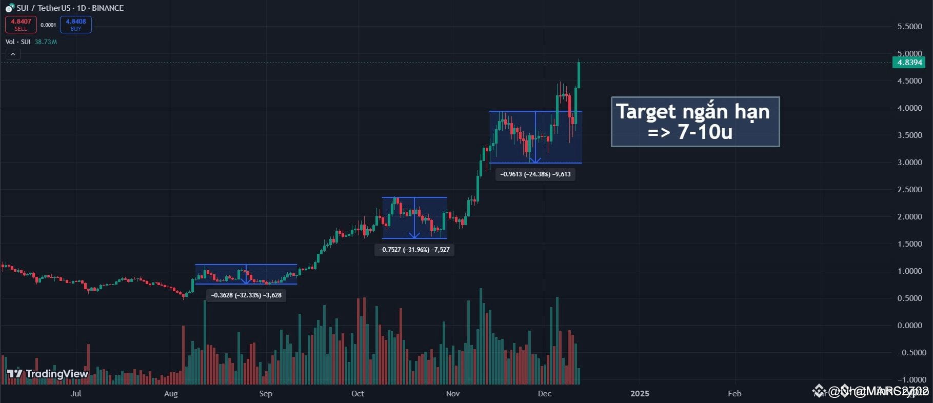 $SUI is it currently the Top Tier altcoin Chart? SUI's tr | MARS2702 on ...