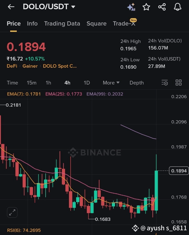 🤯$DOLO is looking explode like $MITO .... DOLO has just sho | Ayushs ...