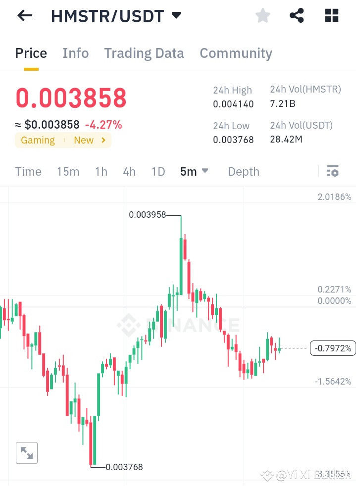 🚀 $HMSTR /USDT Technical Analysis: Targets in Sight! HMST | Yi Xi Bullish on Binance Square