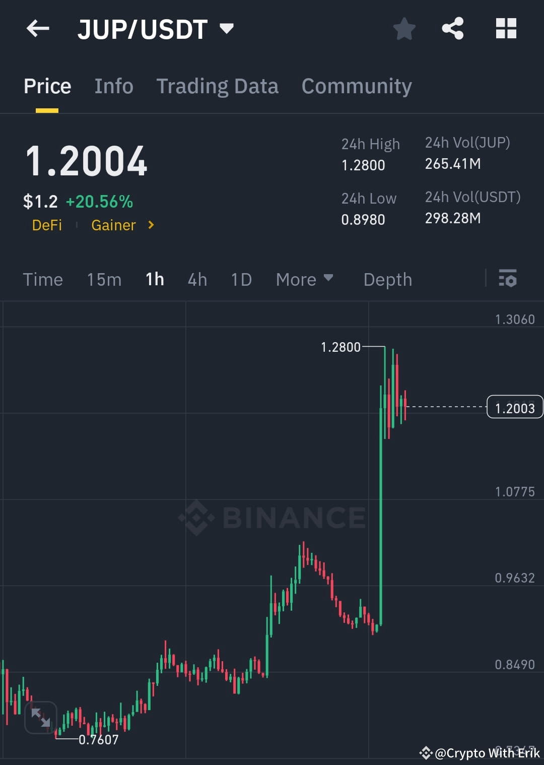 $JUP /USDT Trading Signal - High Momentum Pullback Opportuni | Crypto With Erik on Binance Square