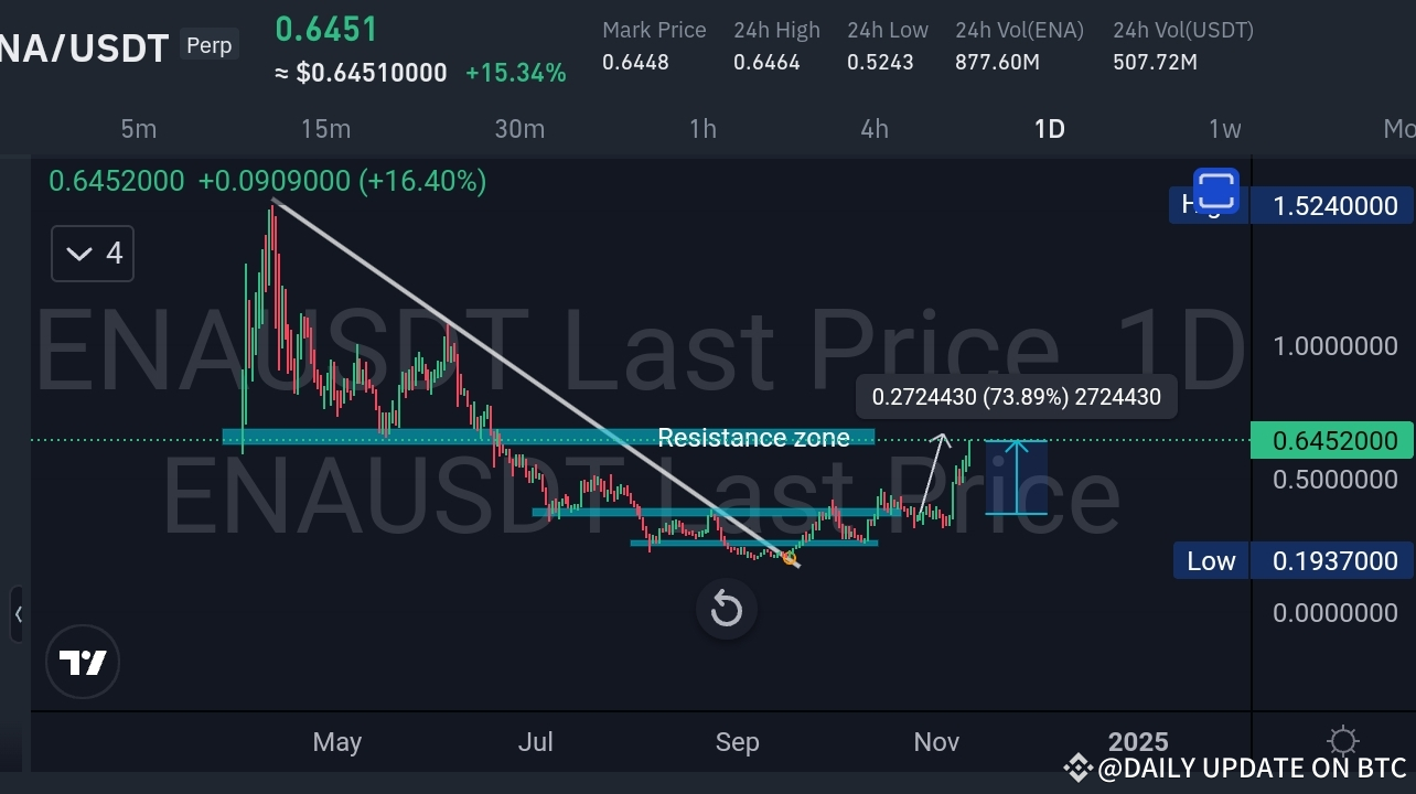 ENA COIN ANALYSIS 🔥🔥👇73% A'S I PREDICTED 👇 | DAILY UPDATE ON BTC on ...