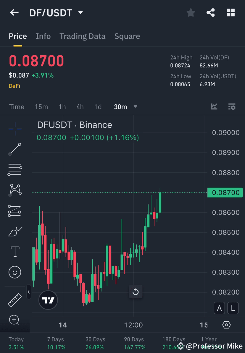 $DF /USDT Bull Run Alert 🔥💯 $DF is gaining strong momentu | Professor Mike on Binance Square