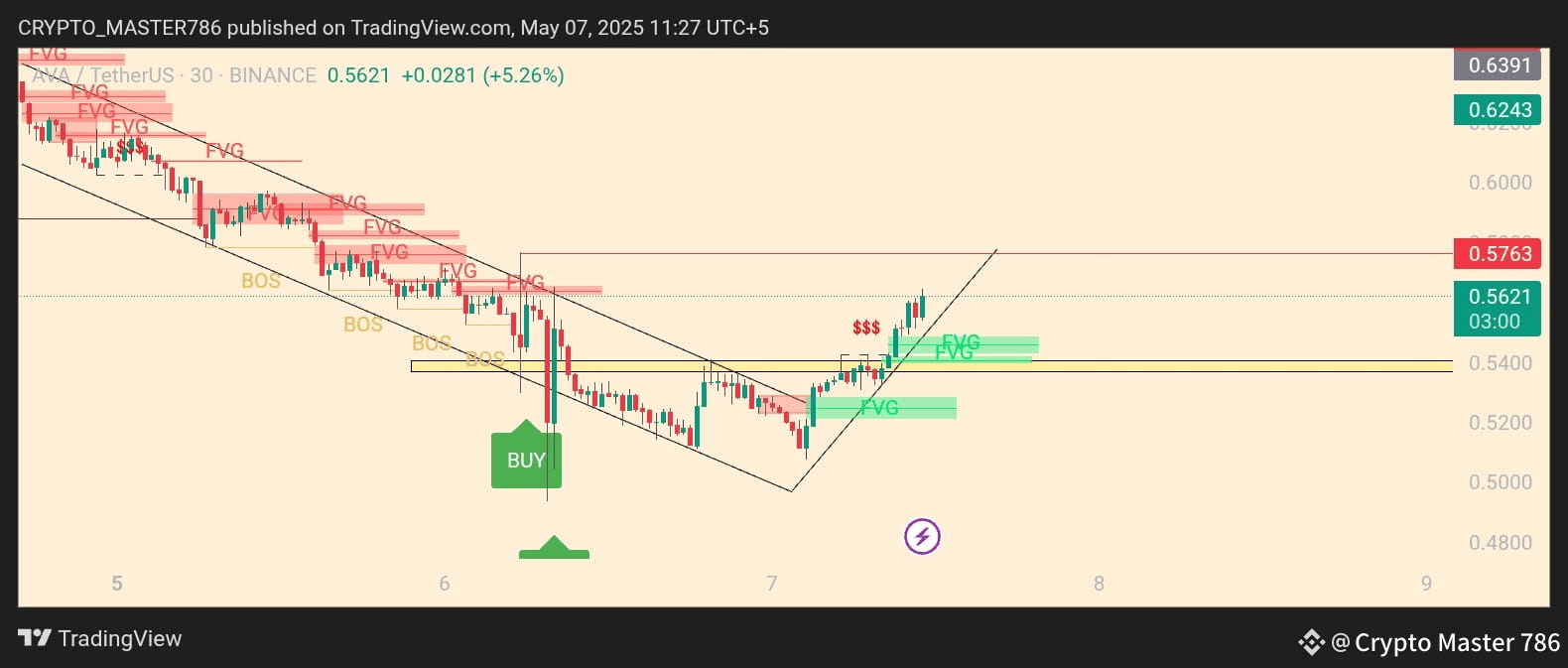 $AVA /USDT – Breakout from the Falling Wedge! 🔥📈 $AVA jus | Crypto Master 786 on Binance Square