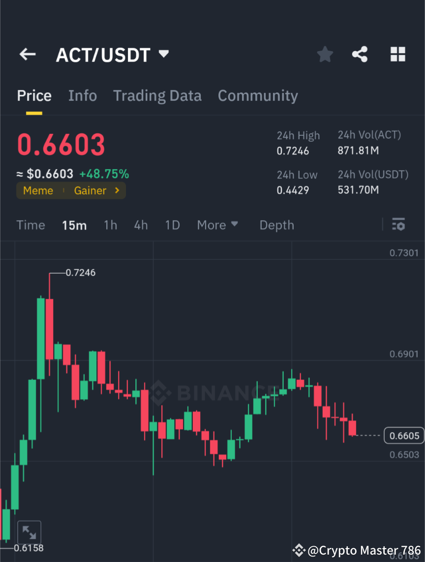 $ACT 📊 ACT/USDT Technical Analysis: Bullish Setup in Play | Crypto Master 786 on Binance Square