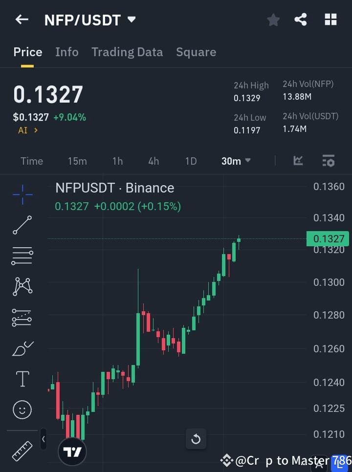 🚀 $NFP /USDT – AI Token Gaining Momentum! 🚀 📊 Current Pr | Crypto Master 786 on Binance Square