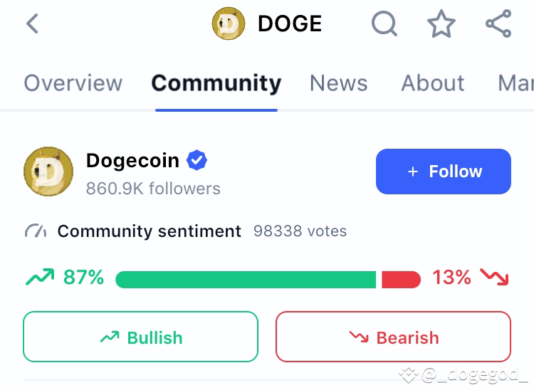 #Dogecoin community sentiment stays bullish at 87%. Amazing | _dogegod_ ...